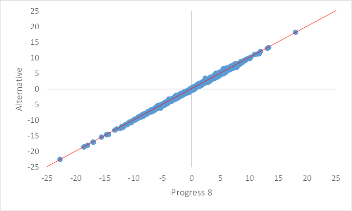 The hocus pocus of Progress 8 - FFT Education Datalab