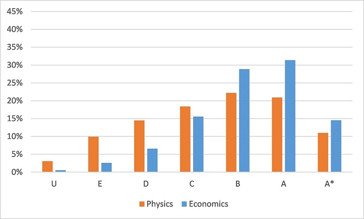 Is A-level physics too hard (and media studies too easy)? - FFT ...