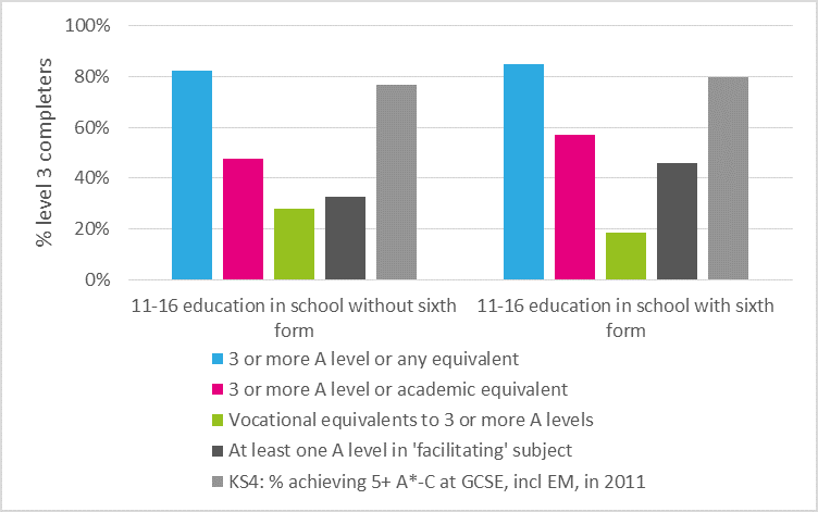 What you study after your GCSEs depends on where you live - FFT Education Datalab
