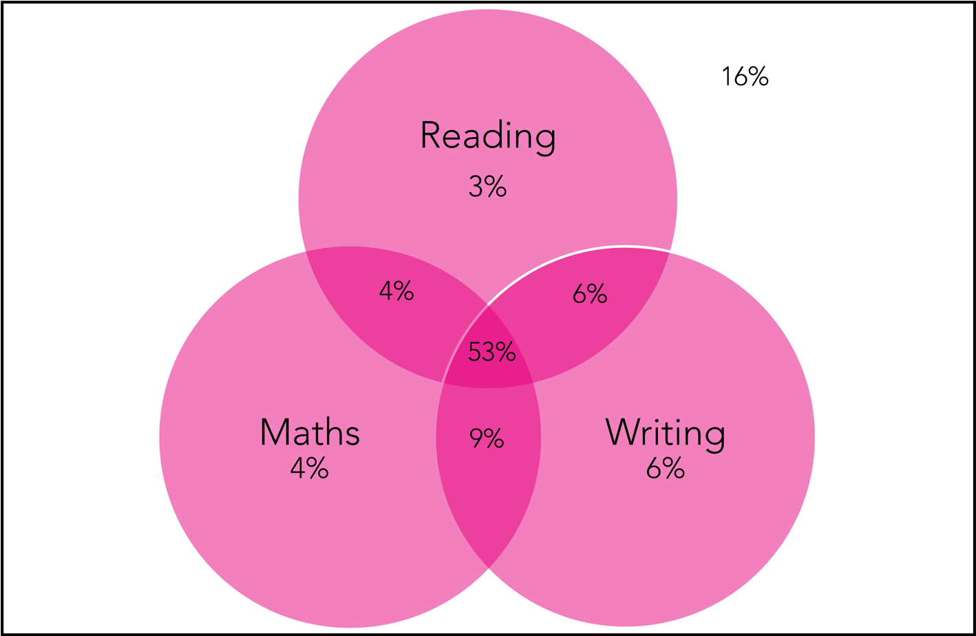 How did this year's Key Stage 2 reading test compare to last year's ...