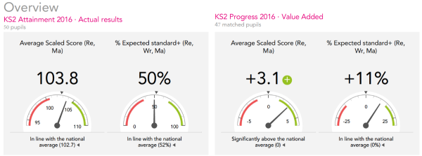 Getting started with FFT data for KS2 - FFT Education Datalab