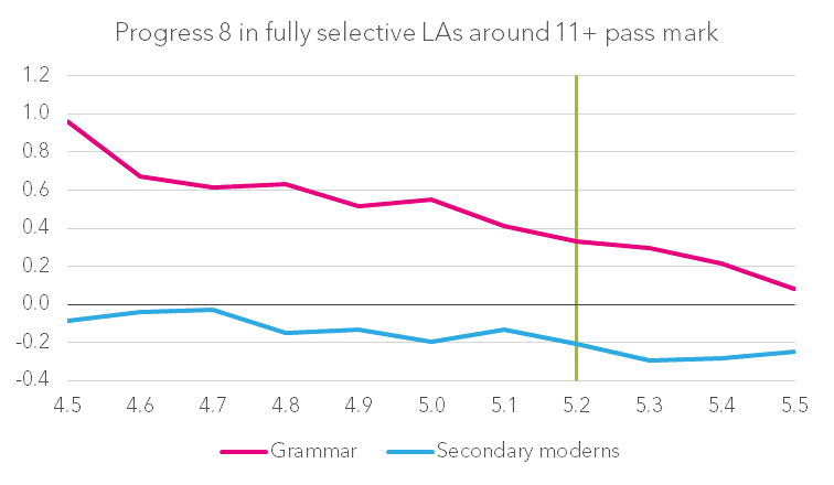 Progress 8 is too favourable to grammar schools and understates ...