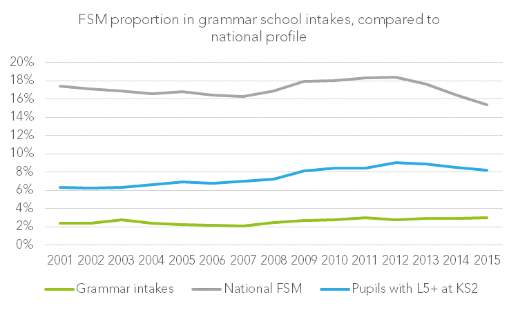 There is not yet a proven route to help disadvantaged pupils into ...