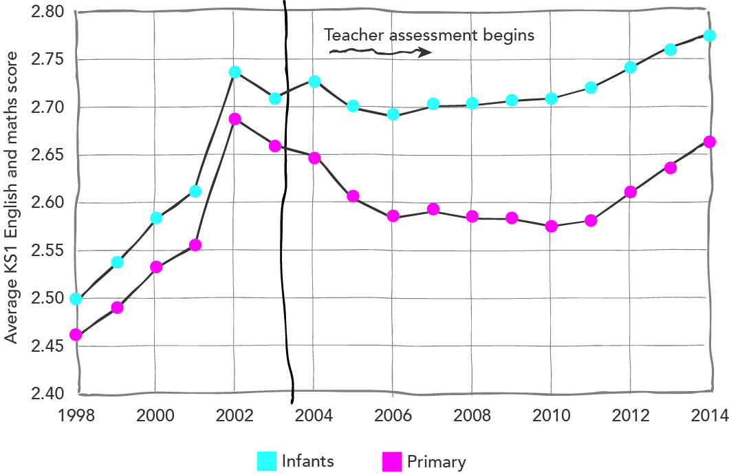 We worry about teachers inflating results; we should worry more about ...