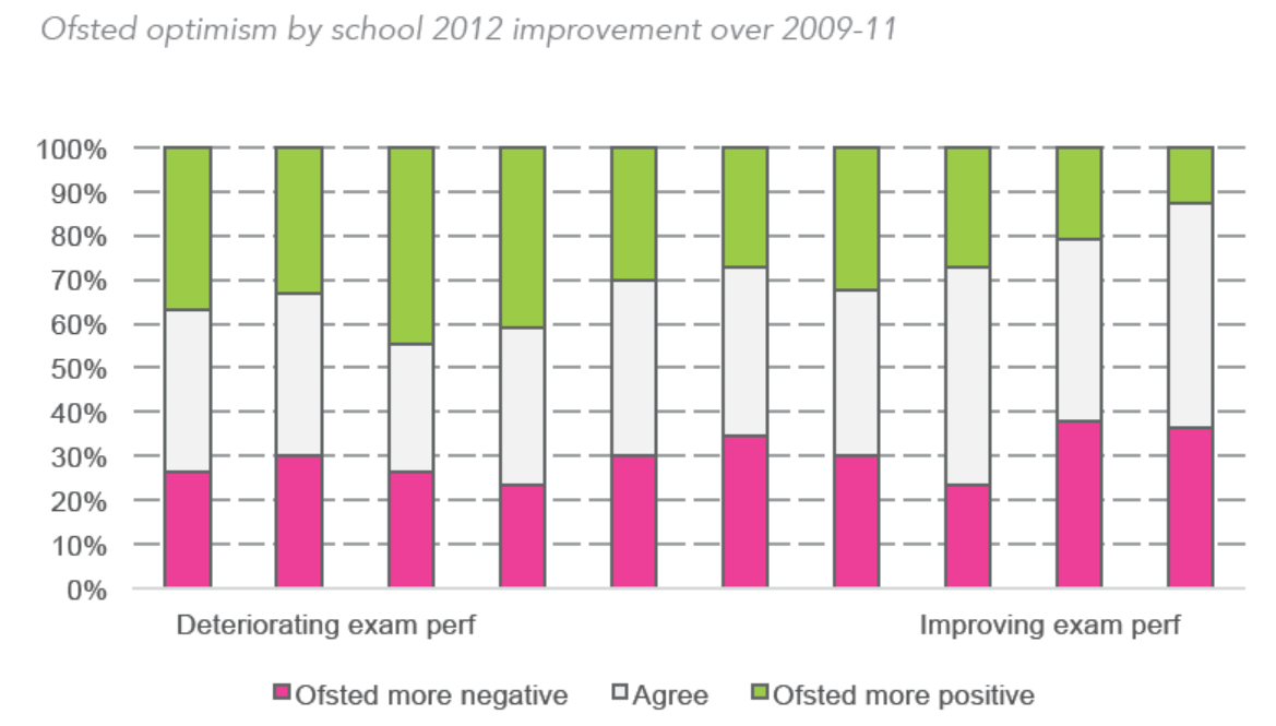Is an Ofsted judgement a lagging or leading indicator of school ...