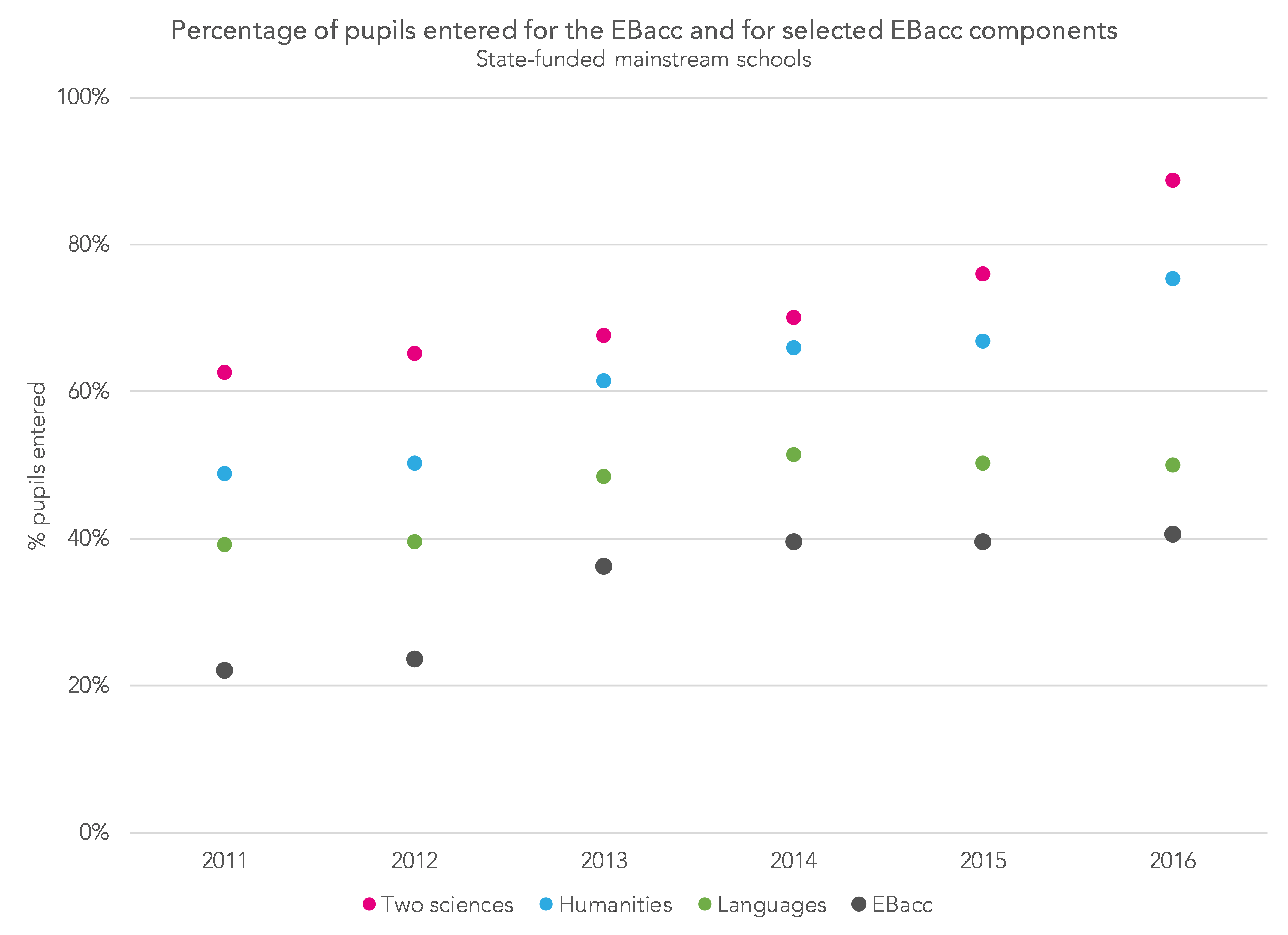 What might EBacc average points scores look like? - FFT Education Datalab