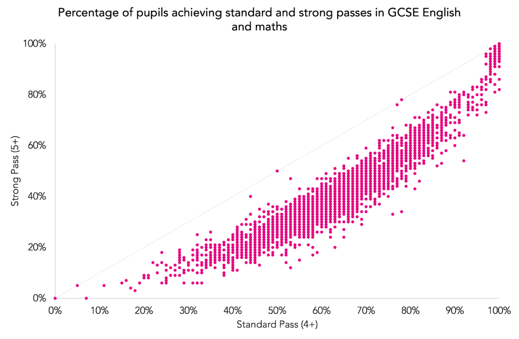 Provisional KS4 data 2017: Comparing strong and standard GCSE pass ...