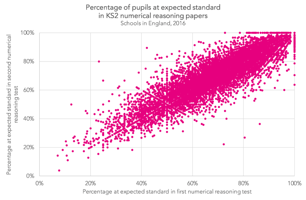 Test reliability, and why it matters for primary school performance ...