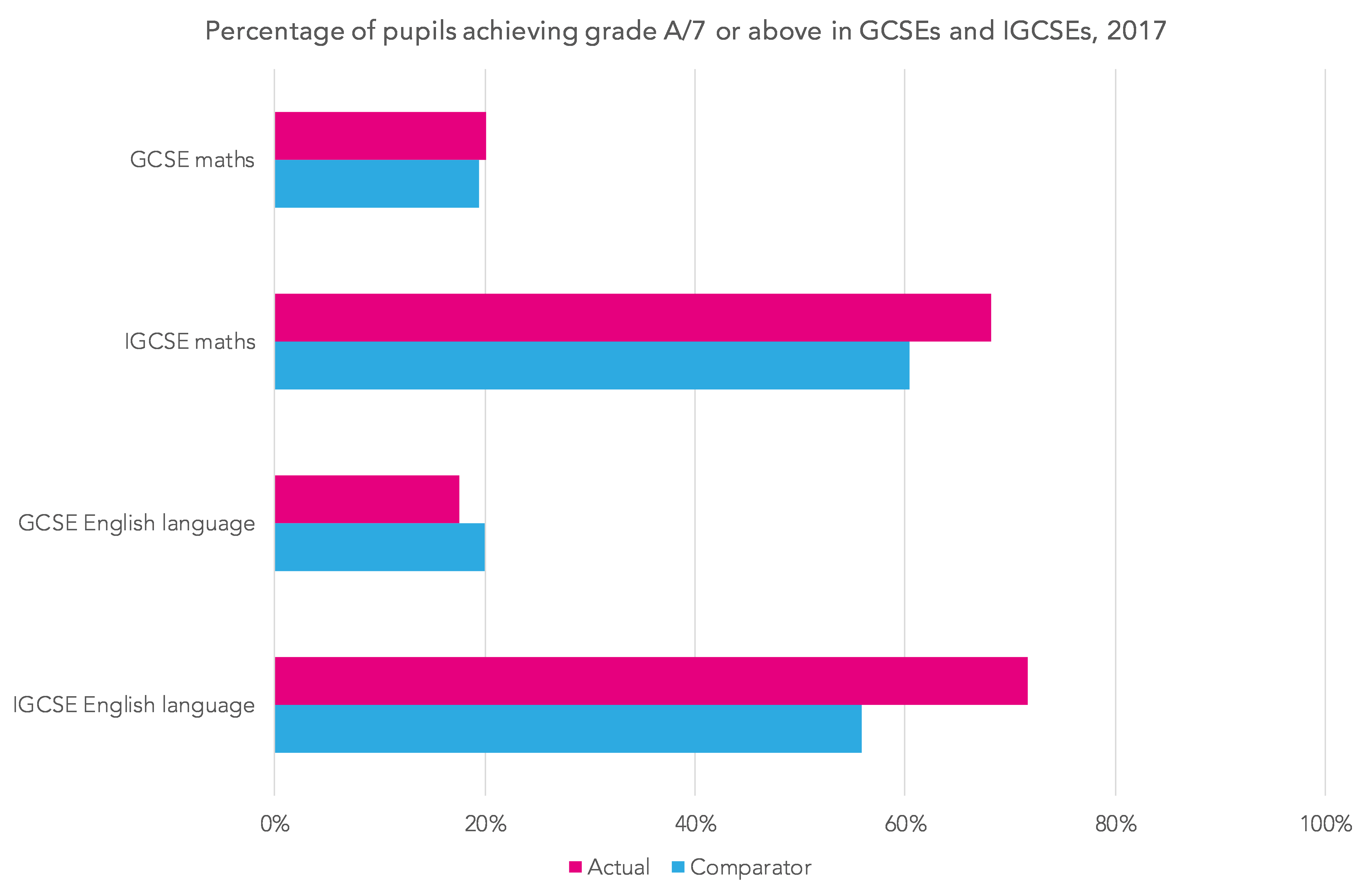 Are IGCSEs Easier Than GCSEs FFT Education Datalab
