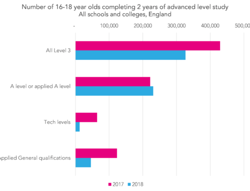 The equivalence of A-Levels and BTECs - FFT Education Datalab