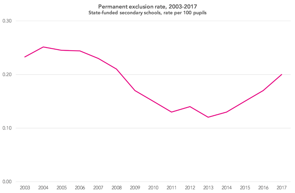 A data history of permanent exclusions and school moves - FFT Education ...