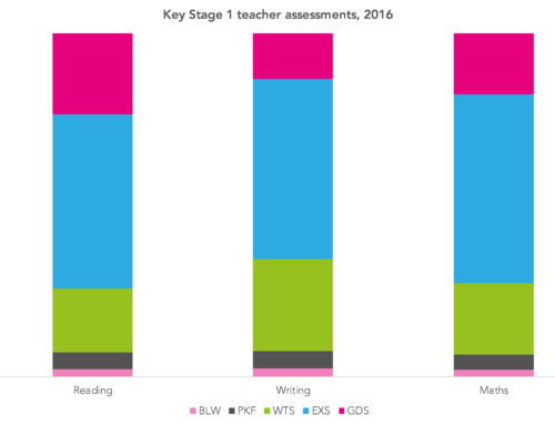 The equivalence of A-Levels and BTECs - FFT Education Datalab