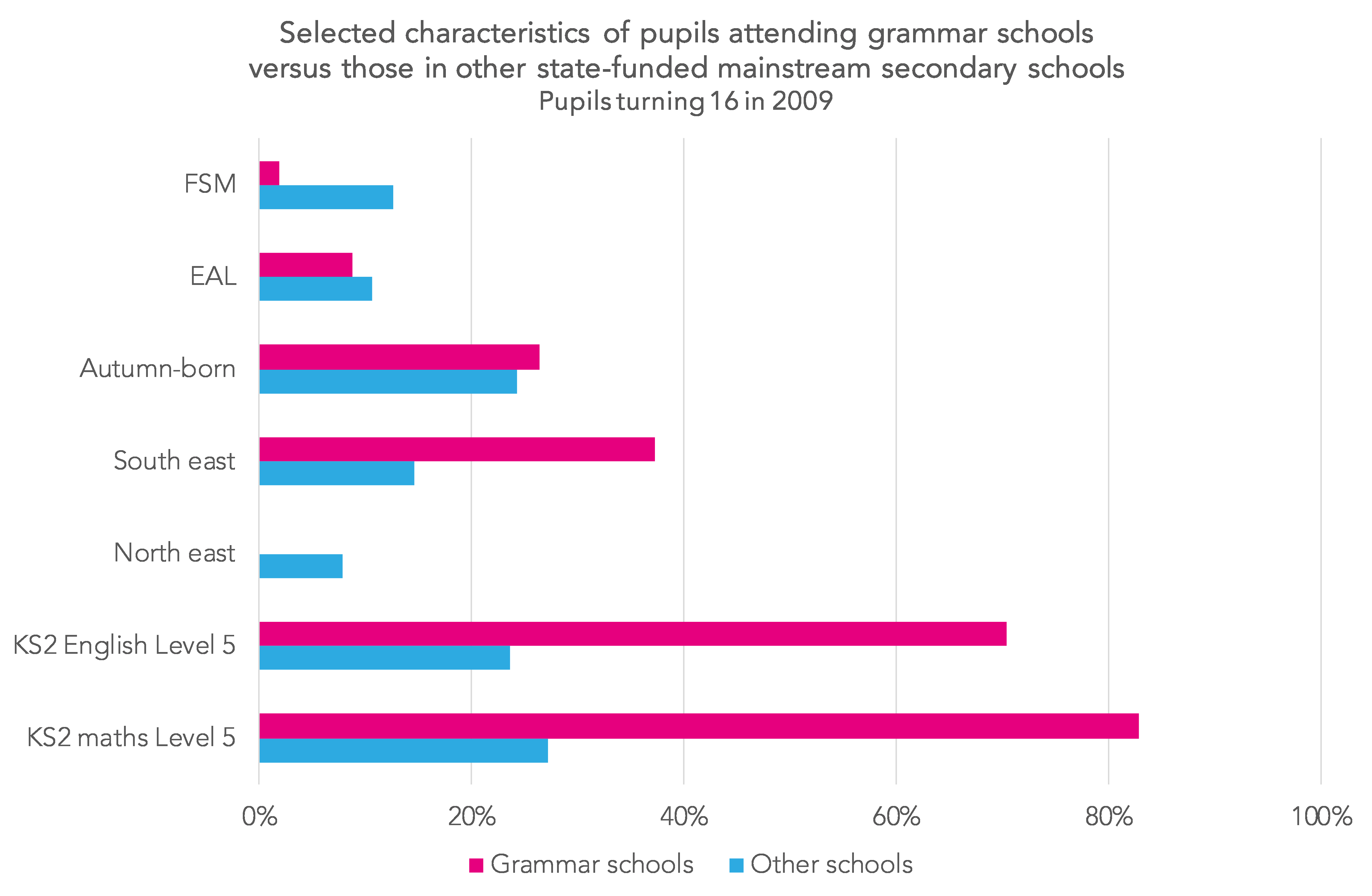 Long term Outcomes Do Grammar Schools Make A Difference FFT Long term Outcomes Do Grammar Schools Make A Difference FFT