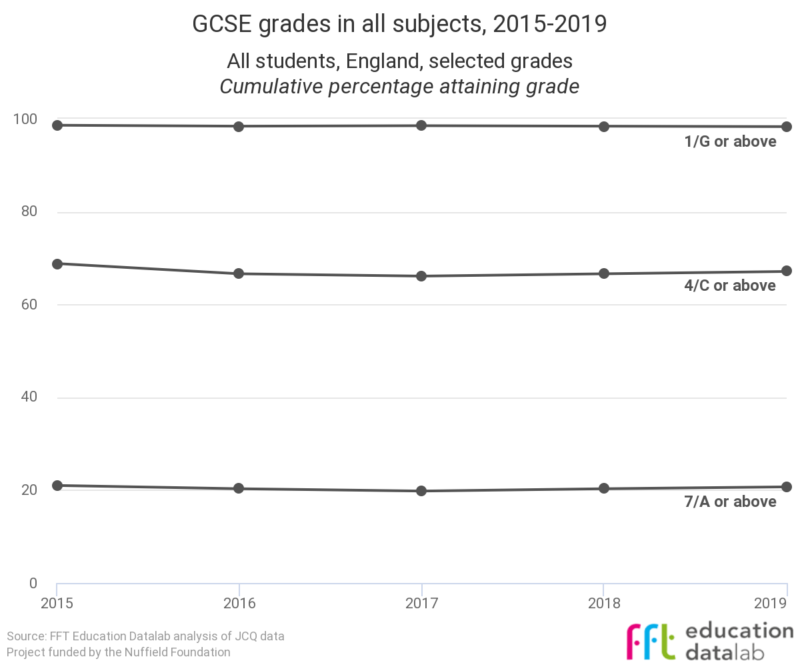 GCSE results 2019: Subject tables