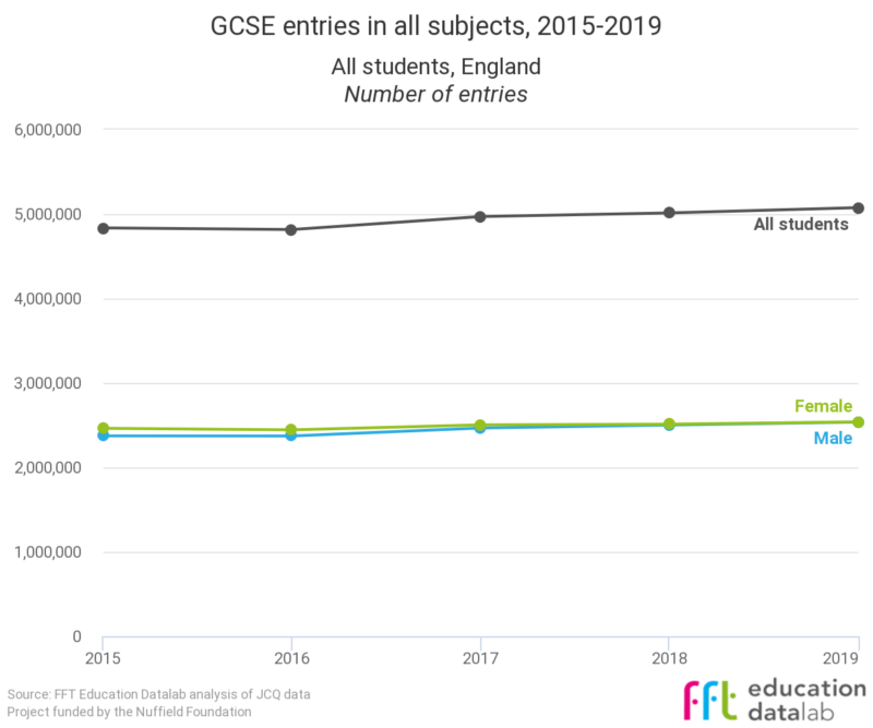 GCSE results 2019: Subject tables