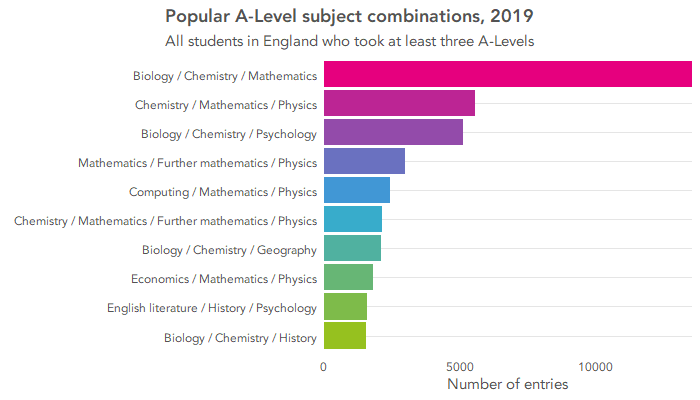 What Are The Most Popular Subject Combinations At A Level FFT 