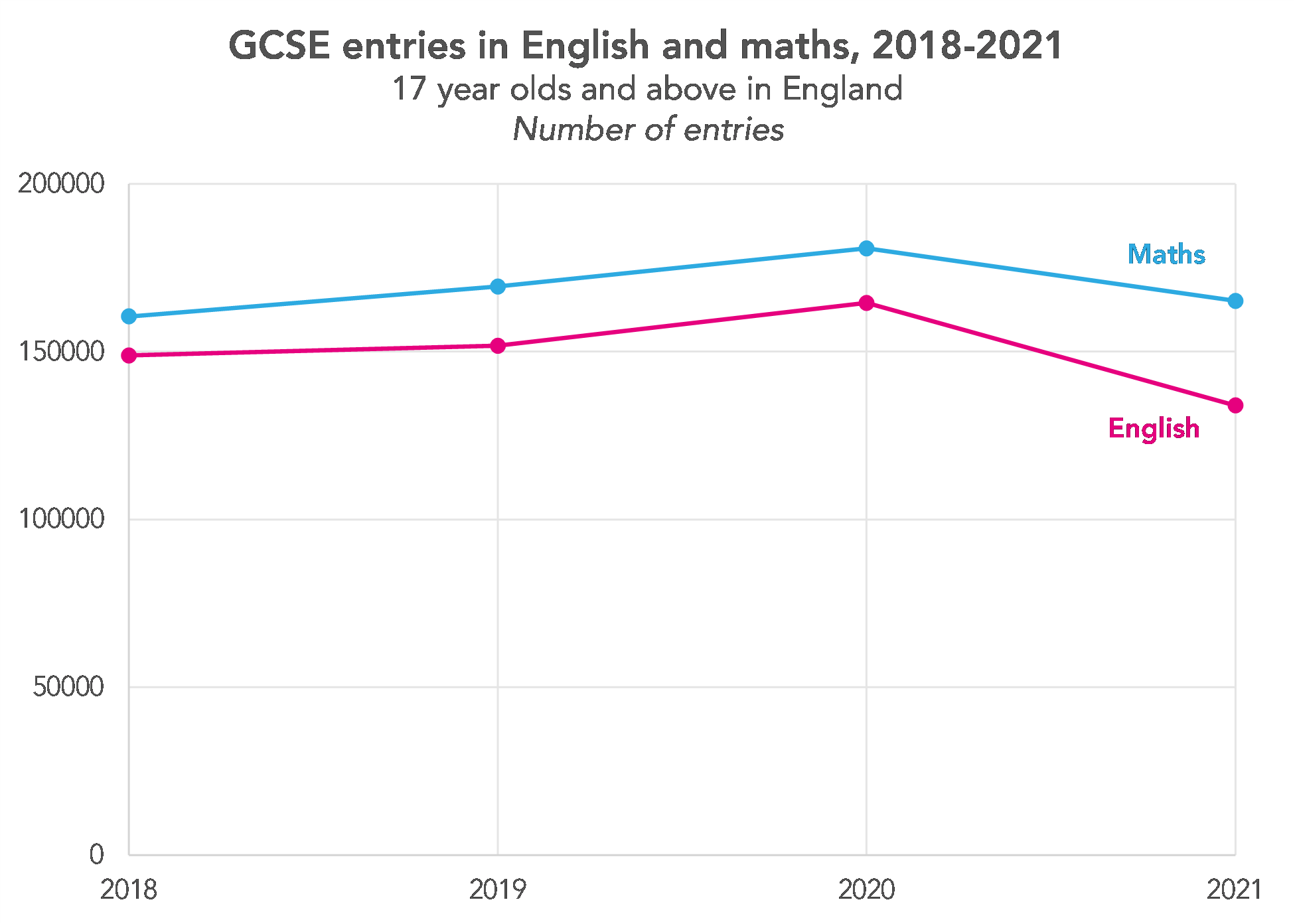 GCSE results 2021: Why are Maths and English entries from older pupils ...
