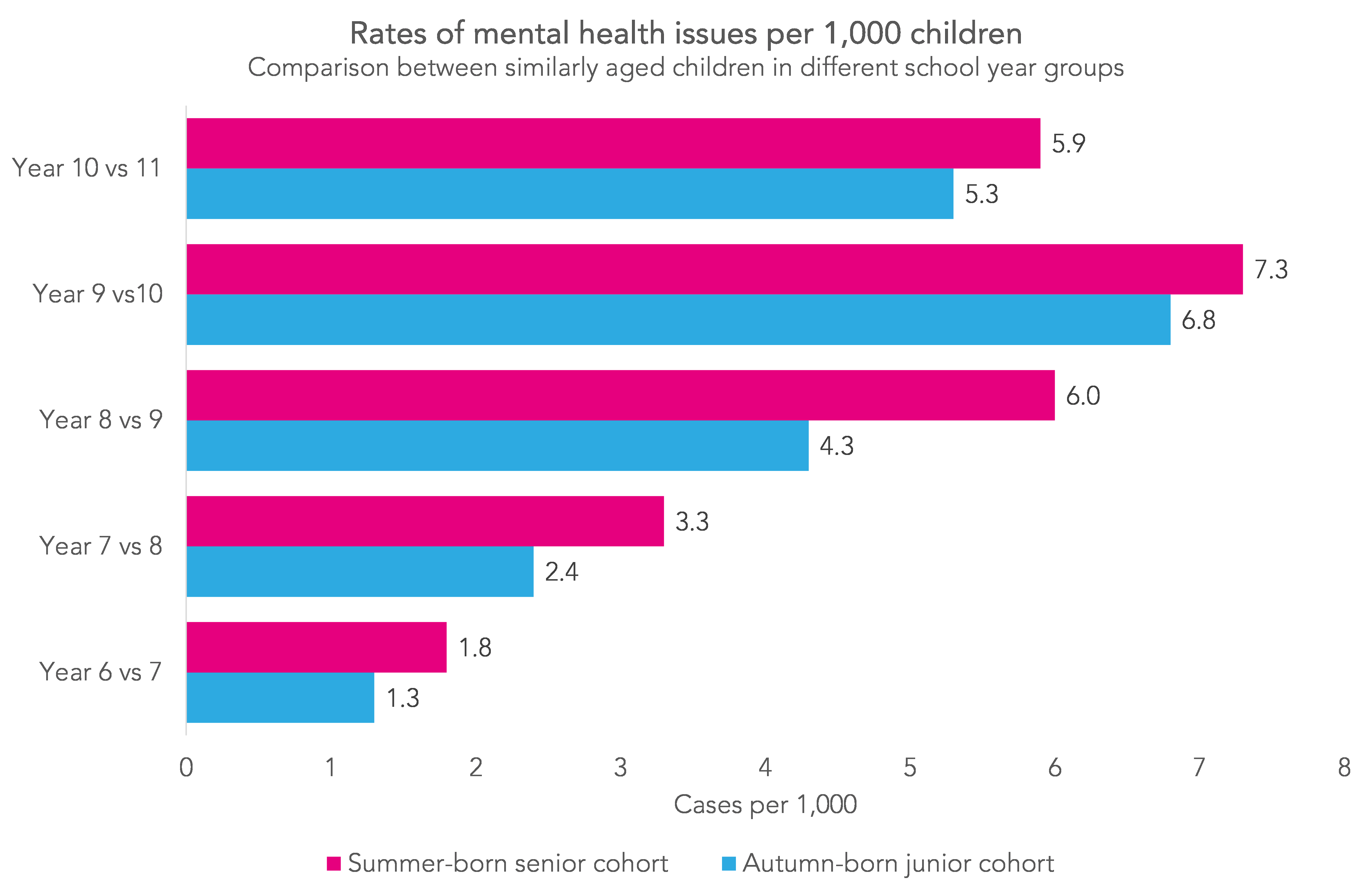 How Do Mental Health Problems Vary During Secondary School FFT