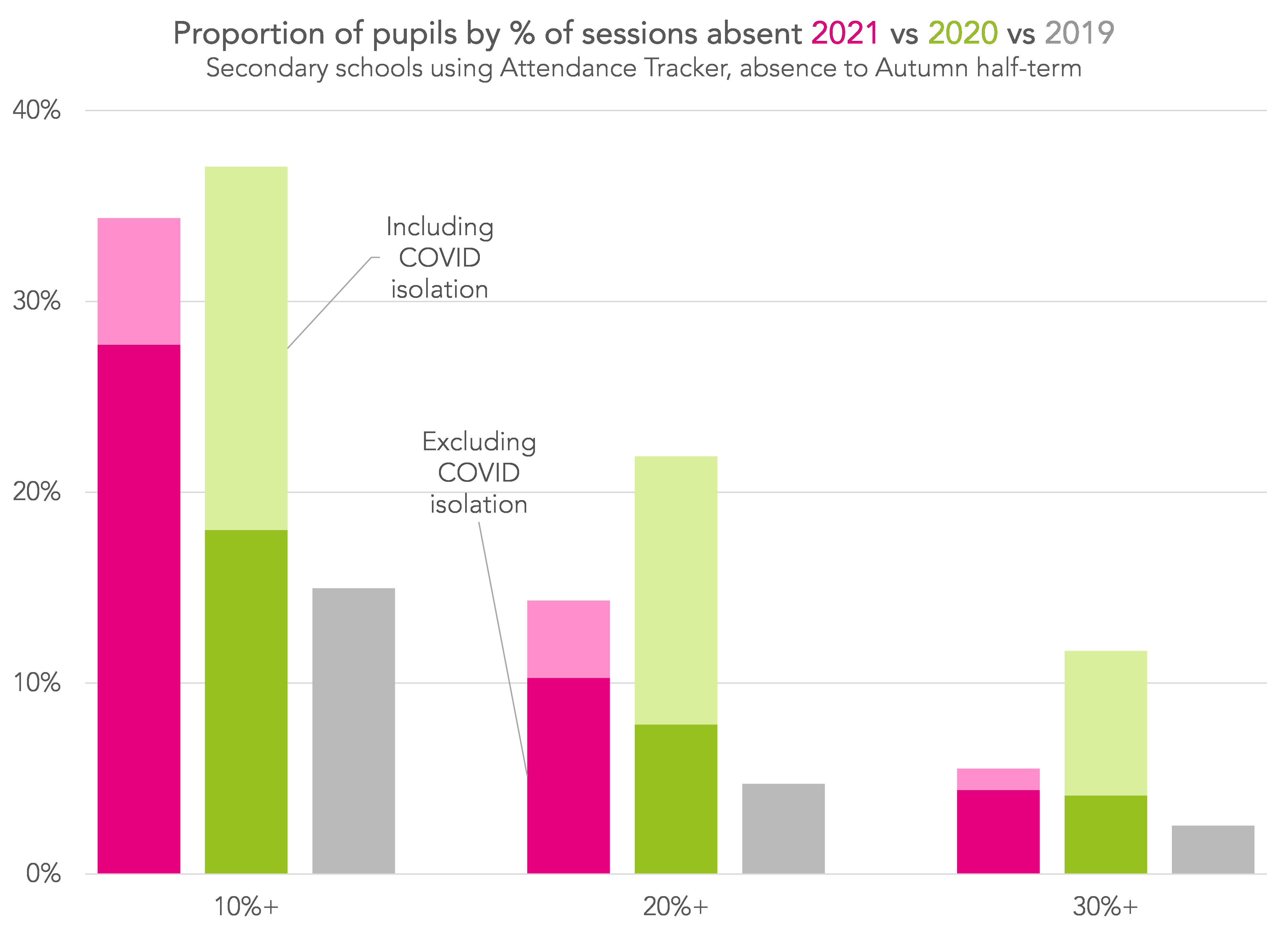 How Many Secondary School Pupils Have Been Persistently Absent So Far How Many Secondary School Pupils Have Been Persistently Absent So Far