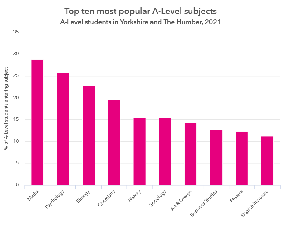 How does A-Level subject choice vary around the country? - FFT ...