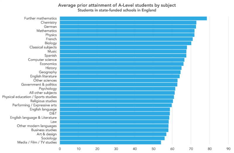 Disadvantage and sixth form subject choices - Blog 6 - Sixth Form ...