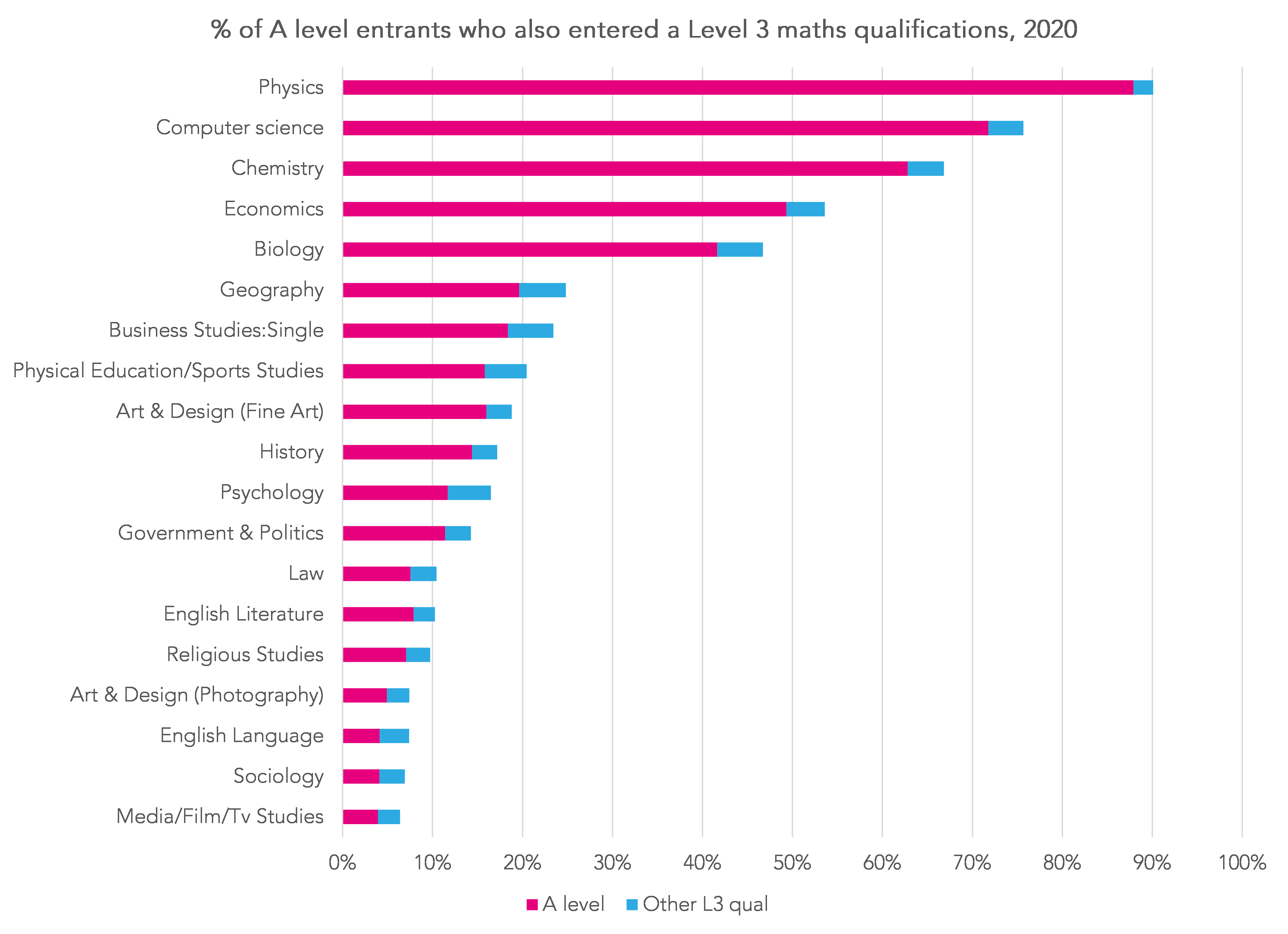 Is A Level Maths A Requirement For A Level Physics And Computer Science 