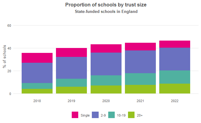 The size of multi-academy trusts - FFT Education Datalab