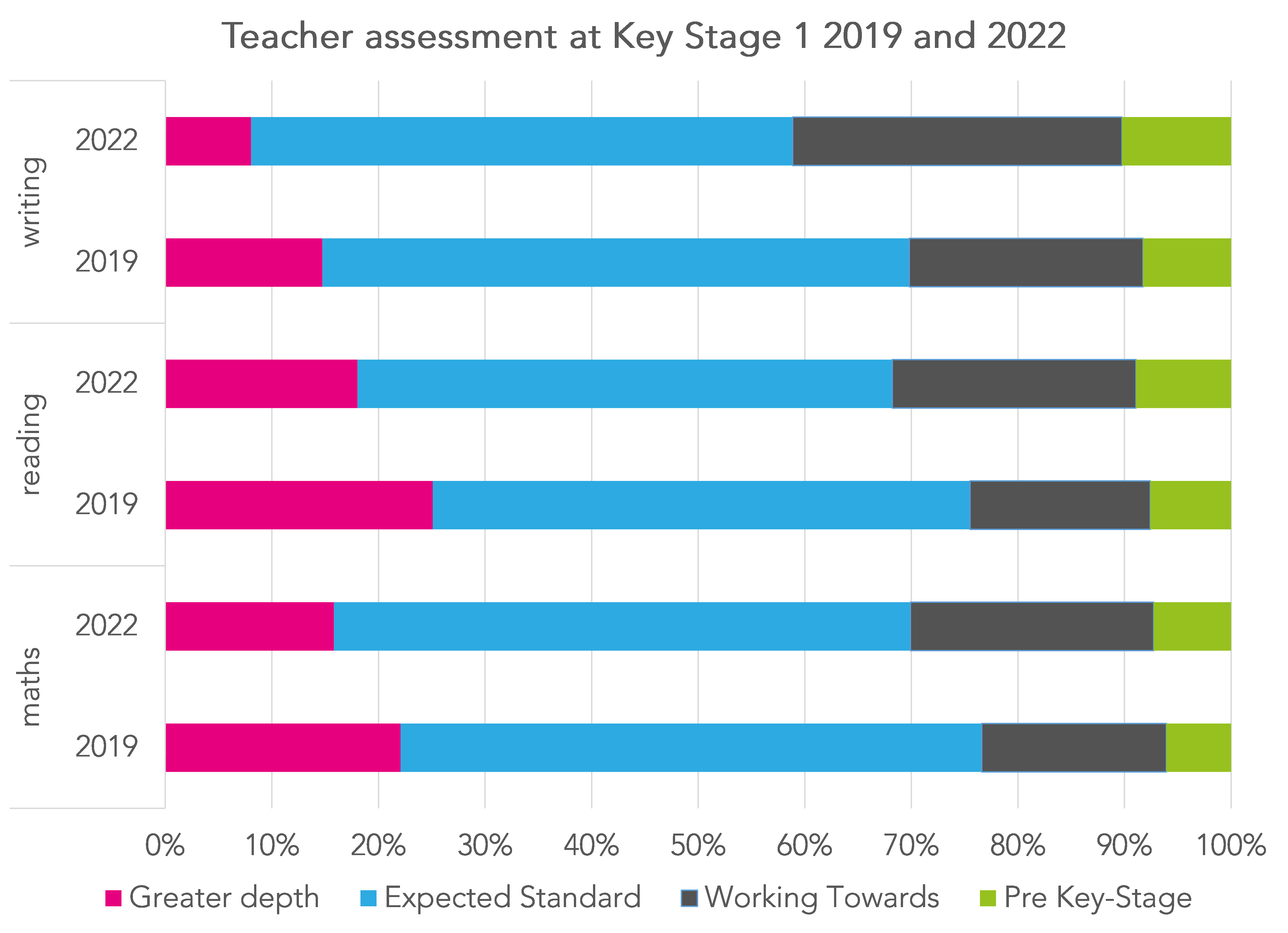 Attainment At Key Stage 1 Following The Pandemic FFT Education Datalab Attainment At Key Stage 1 Following The Pandemic FFT Education Datalab