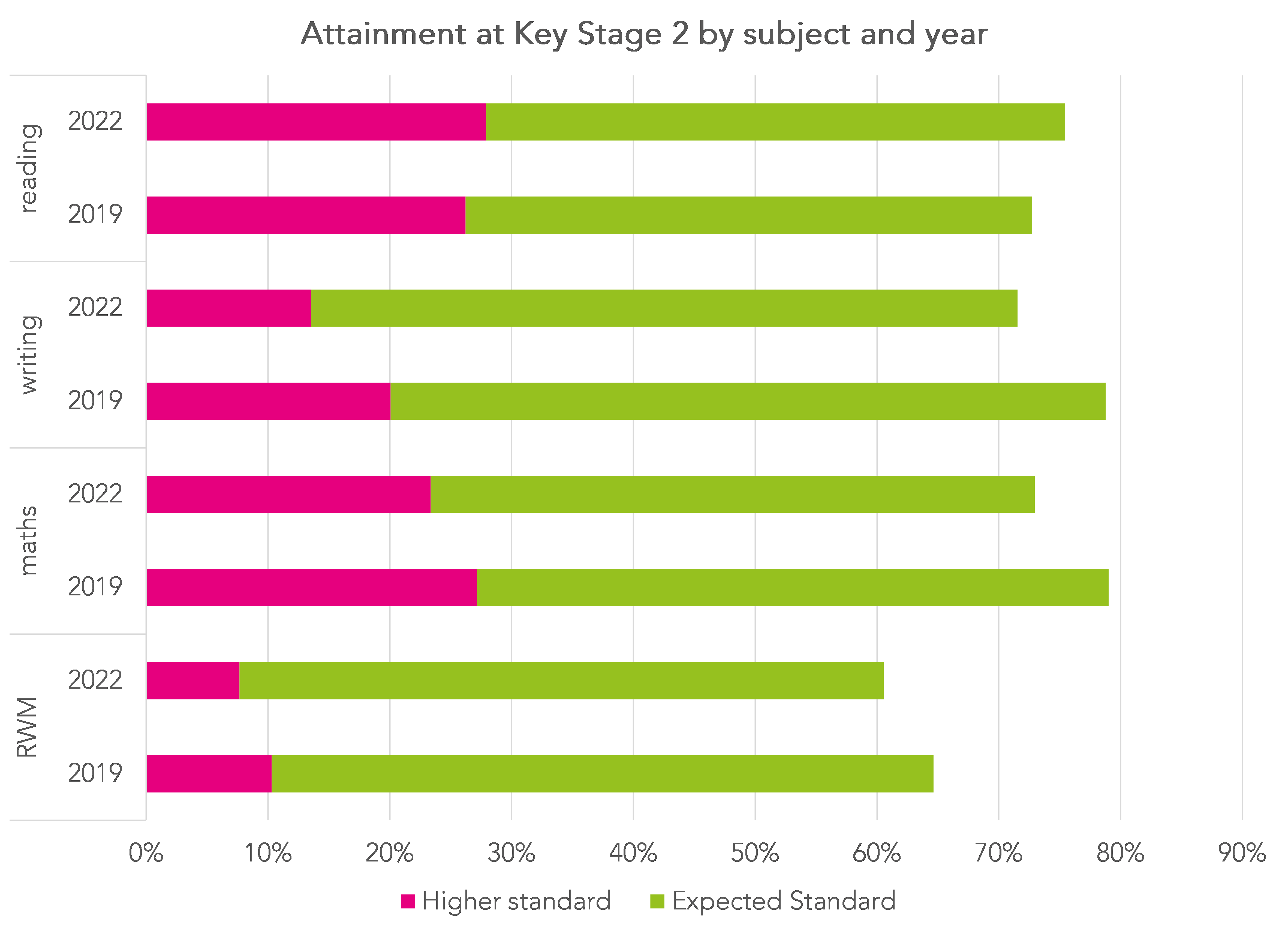 Key Stage 2 2022 How Have Things Changed Since 2019 FFT Education Key Stage 2 2022 How Have Things Changed Since 2019 FFT Education