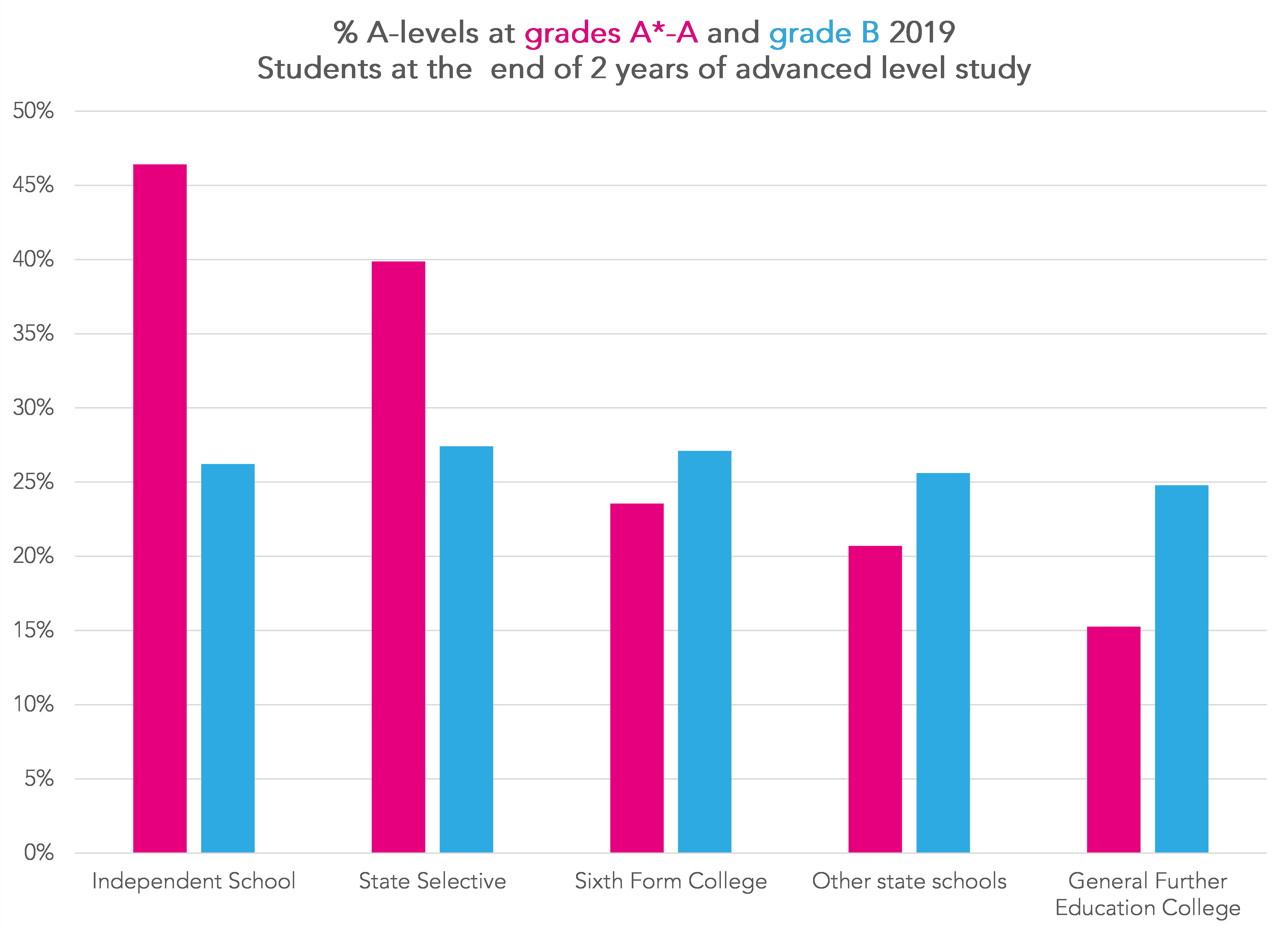Independent Schools Might Not Have Gamed The System But The Grades They 