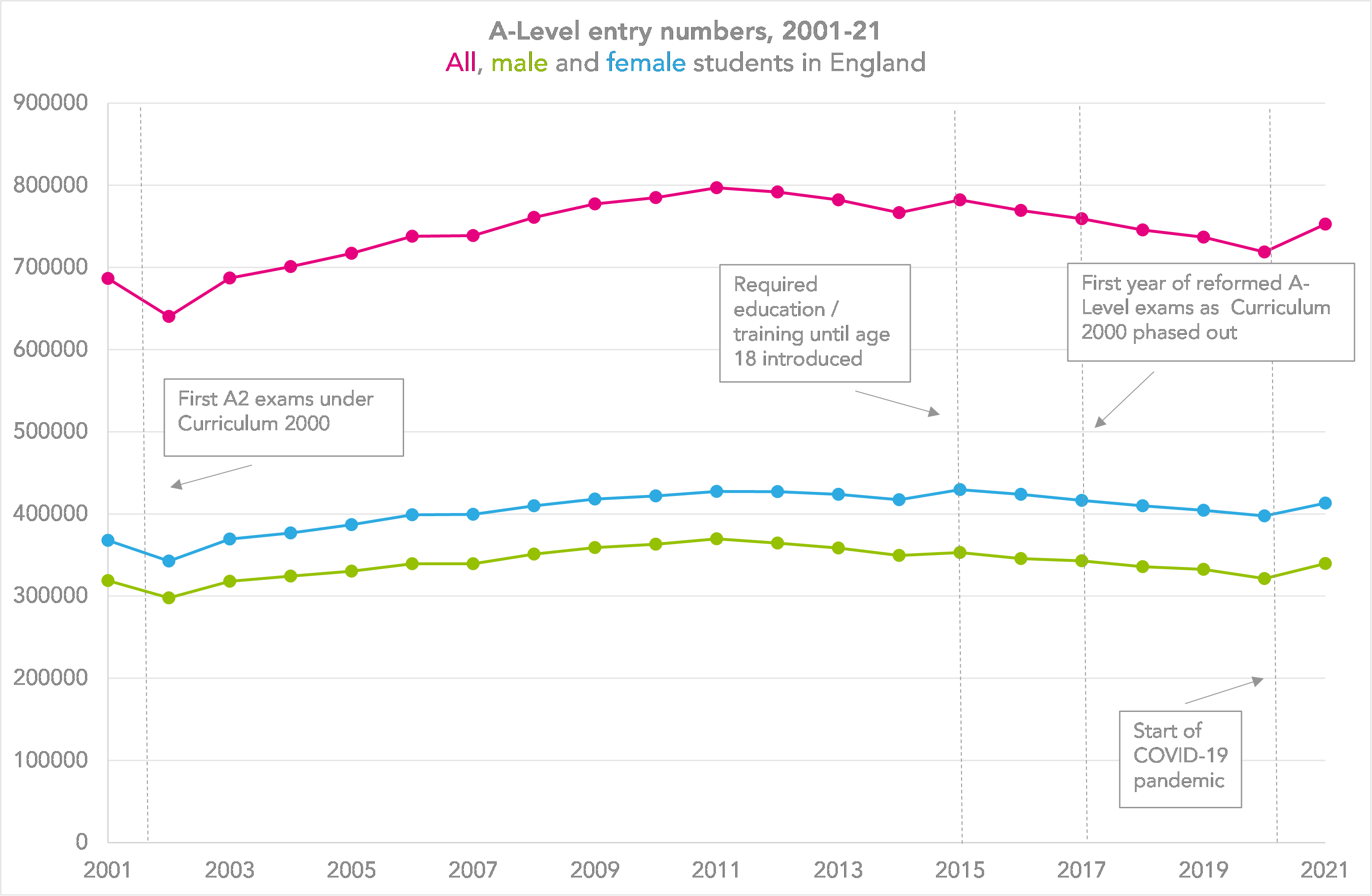 Which A Level Subjects Are The Most Popular FFT Education Datalab