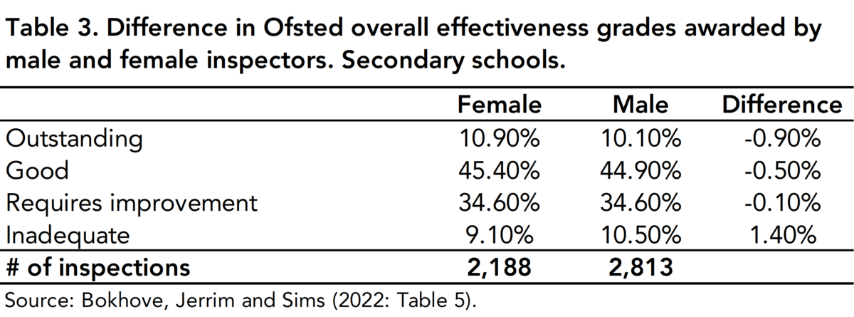 Do Ofsted inspection outcomes differ between male and female inspectors? | UCL IOE Blog