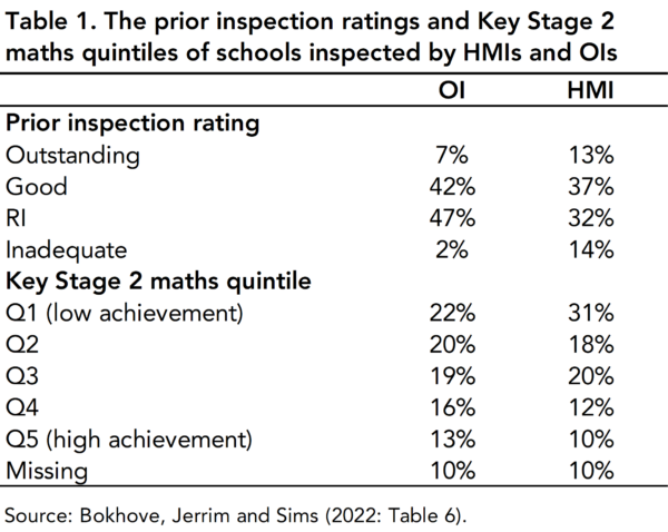 How do Ofsted inspection judgements vary between OIs and HMIs? | UCL ...