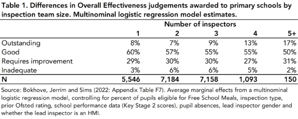 The relationship between Ofsted judgements and inspection team size ...