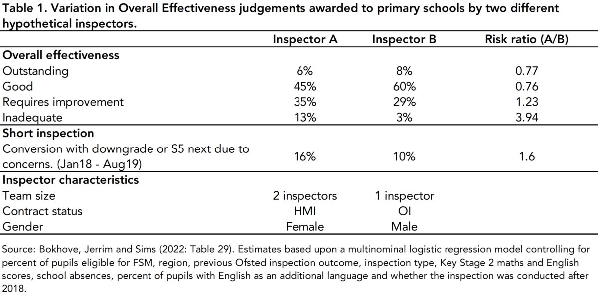 What is the joint impact of all the characteristics of Ofsted ...