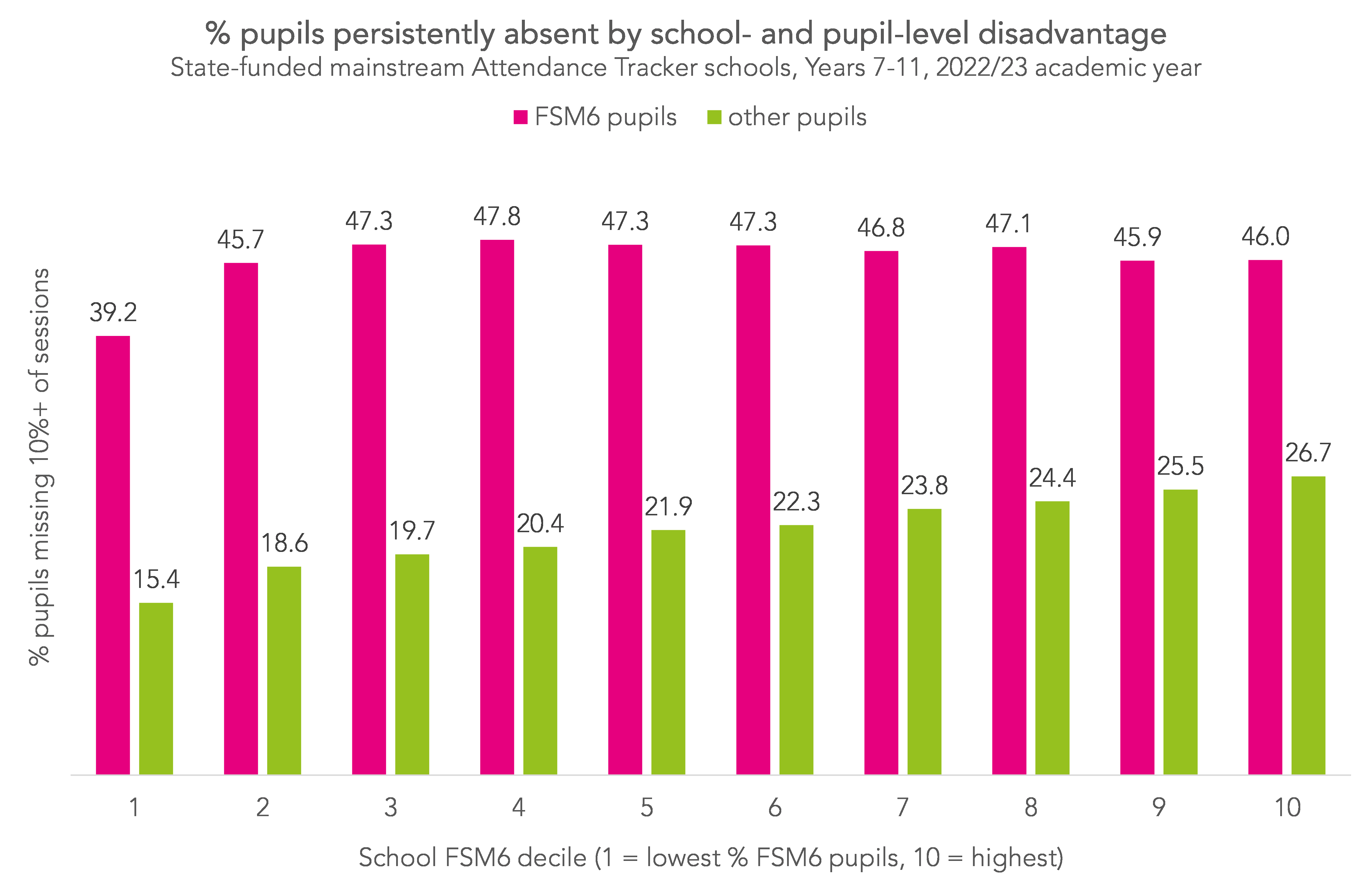 Attendance Of Disadvantaged Pupils In Disadvantaged Secondary Schools Attendance Of Disadvantaged Pupils In Disadvantaged Secondary Schools