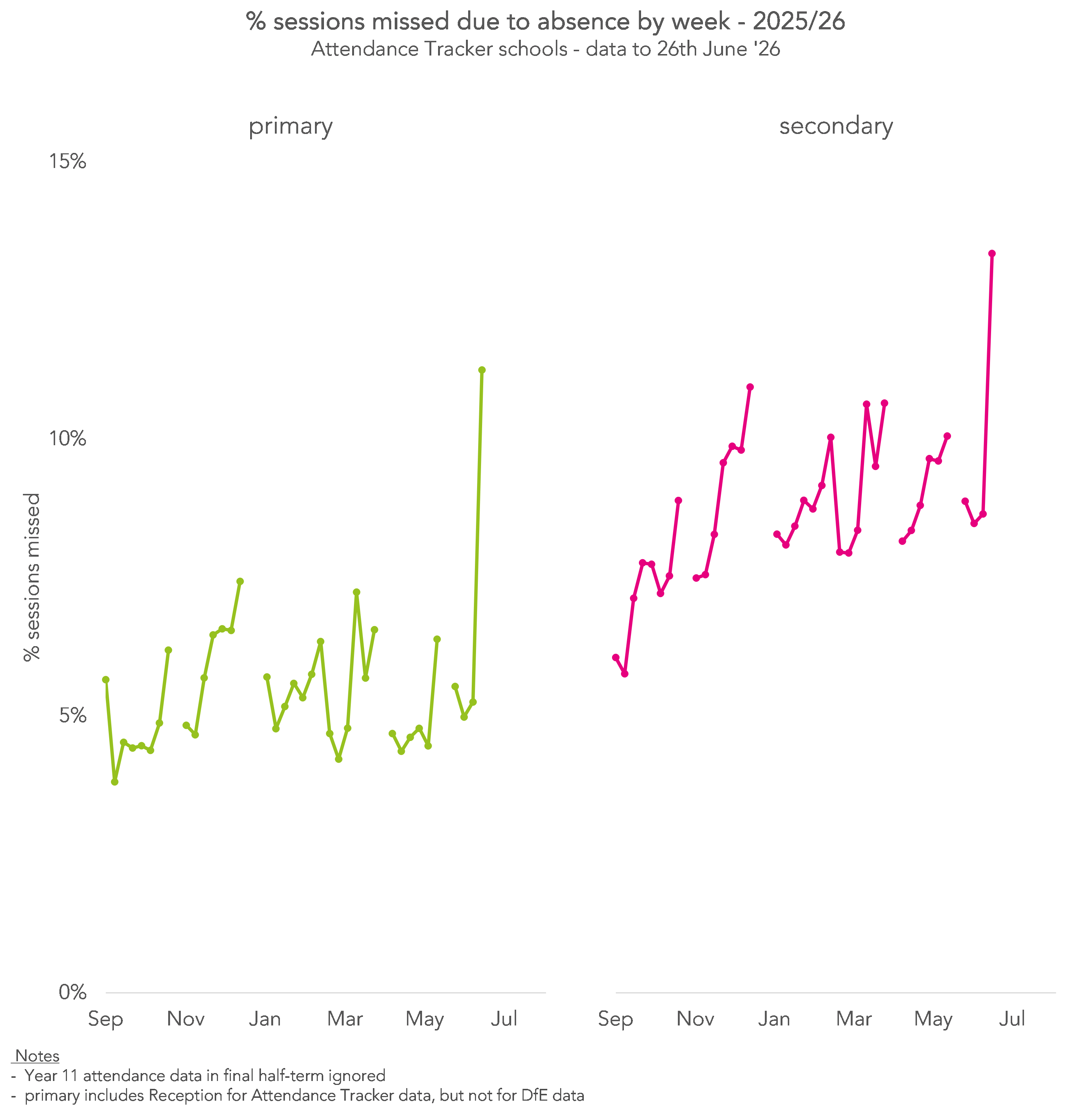 Pupil absence during the heatwave - FFT Education Datalab